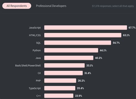Python Vs C Comparison