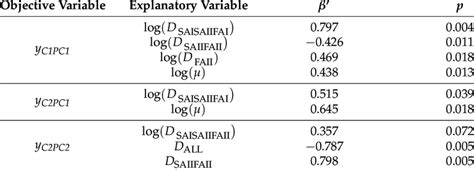 Standard Regression Coefficients For Each Variable Download