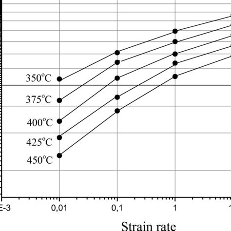 Steady State Flow Stresses Versus Strain Rate At Different Test