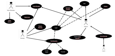 USE CASE DIAGRAM SEQUENCE DIAGRAM CLASS DIAGRAM DAN ERD PADA E COMMERCE Webabe
