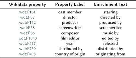 Table 1 From Improving Language Model Predictions Via Prompts Enriched With Knowledge Graphs