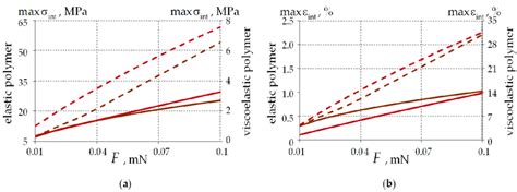 Dependence Of The Stress Strain State Parameters In The Pc2 Materials