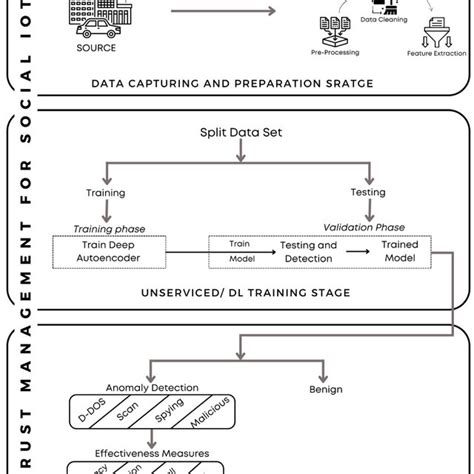 Proposed Framework For Anomaly Detection Download Scientific Diagram