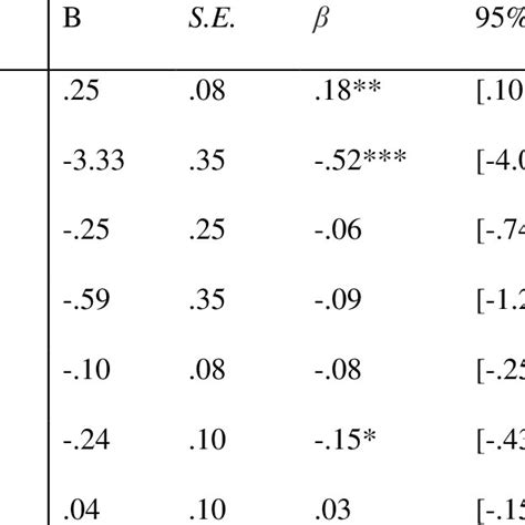 Multiple Regression Predicting Externalizing Symptoms Download Scientific Diagram