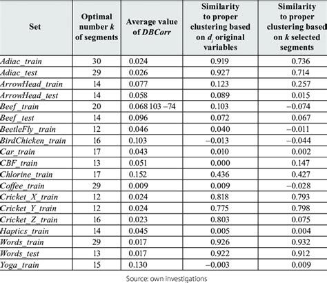 Results Concerning The New Algorithm Clustering Efficiency Assessment