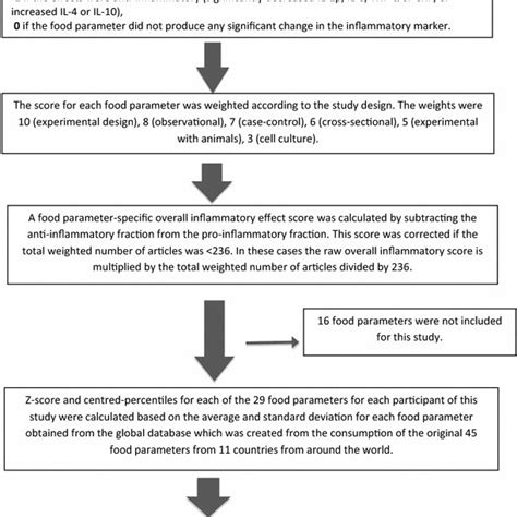 Dietary Inflammatory Index Scores Nutrients And Dietary Factors For Download Table