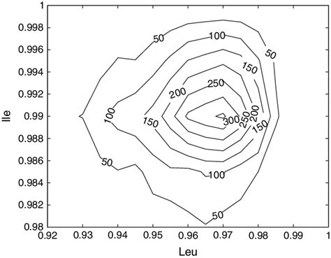 Contour Plot Of The Bivariate Joint Density Of Heritability Of Ile And