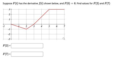 Solved Suppose F T Has The Derivative F T Shown Below And Chegg Com