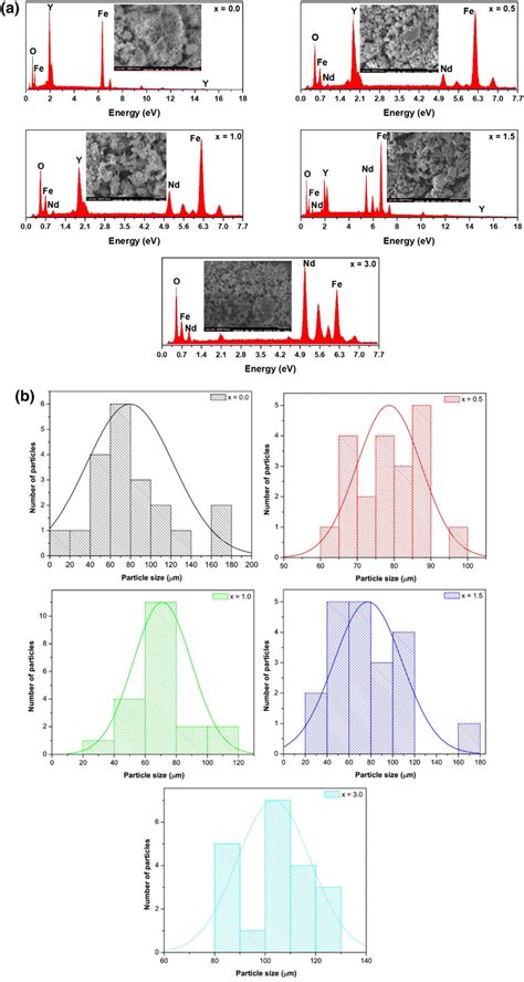 A Edx And Sem Micrographs And B Histograms Of The Sem Micrographs For