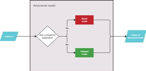 The Idea Of The Attack On Explanation Methods Based On The Difference