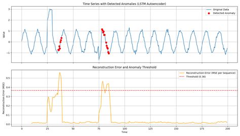 Exercise Anomaly Detection Fusionlab Learn 030 Documentation