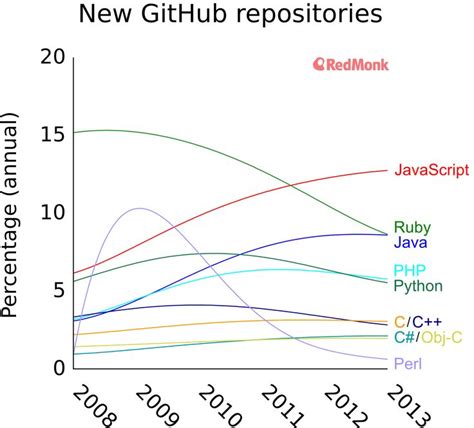 New Github Repositories Two Different Types Revealed Python Language