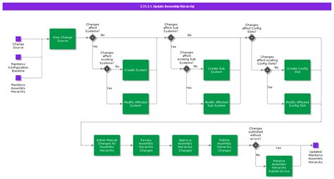 53131 Update Assembly Hierarchy