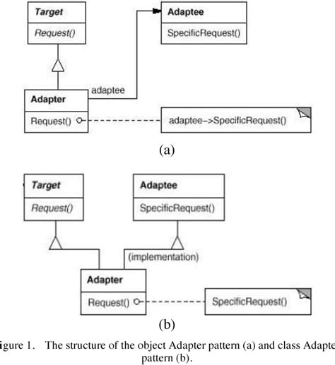 Figure 1 From Impact Of Design Pattern Implementation Variants On The
