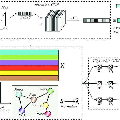 Scene Classification Framework Of Our Method Download Scientific Diagram