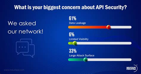 Indusface On Linkedin Apisecurity Api Apithreats Apiattacks Cybersecurity Infosec…