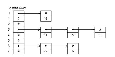 Hash Table With Linear Chain Download Scientific Diagram