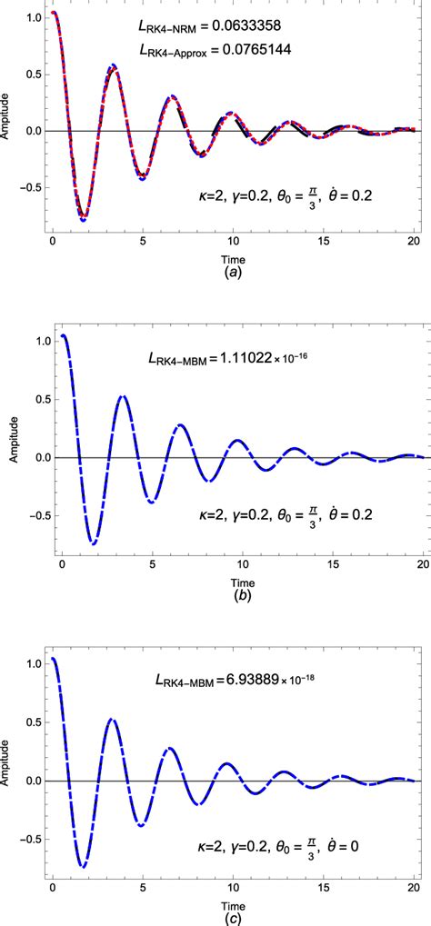 A Comparison Between A The Analytical Approximate Solution 24