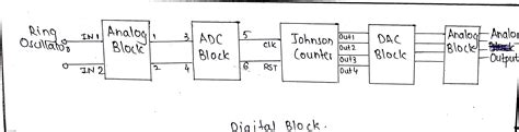 Github Radhakulkarni264 Bit Johnson Counter With Ring Oscillator