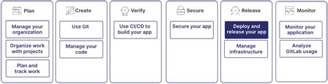 get started deploying and releasing your application gitlab docs
