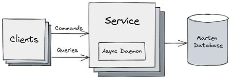 event sourcing and cqrs with marten