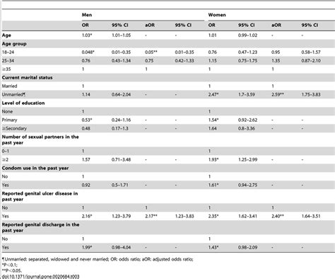 Logistic Regression Analysis Of Gender Specific Risk Factors For Download Table