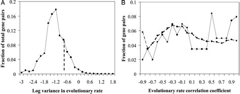 Coevolution Of Gene Expression Among Interacting Proteins Pnas