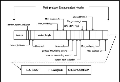 figure 3 from simulation and design of ip over dvb using multi protocol