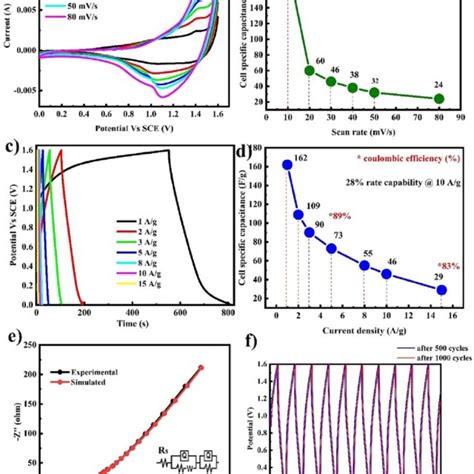 3 Electrode Measurements A Cv Curve Of 2d Ceo 2 At Various Scan Download Scientific Diagram