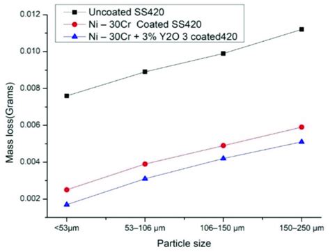 Effect Of Particle Size Of The Moving Particles On Erosion Wear Download Scientific Diagram