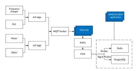 Tdengine On Linkedin 🌟 Tdengine Simplifies Industrial Data Processing For Siemens