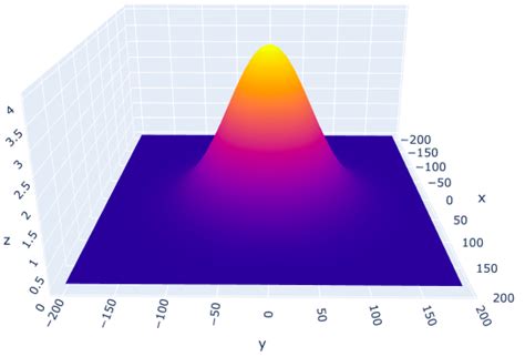 Thermal Map Dots Represent Position Of Thermals Fig 3 Gaussian Model