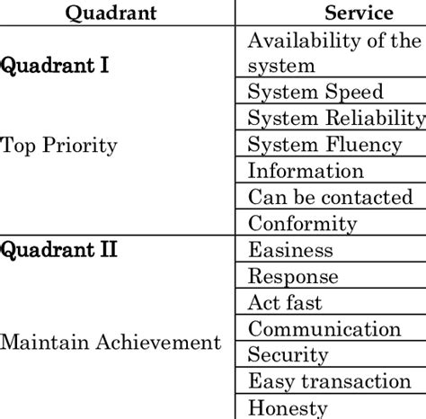 Importance Performance Analysis Of Grab Download Scientific Diagram