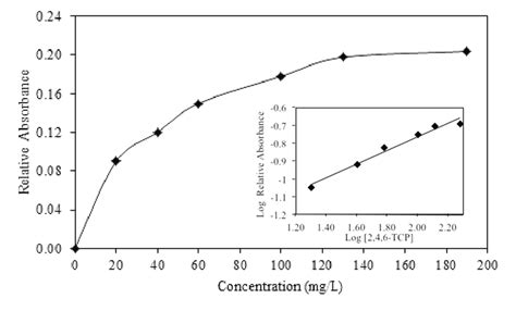 effect of 2 4 6 tcp concentration against ferrocenium download