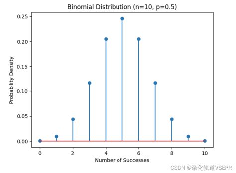 Python中的常见离散分布python 离散变量分布 Csdn博客