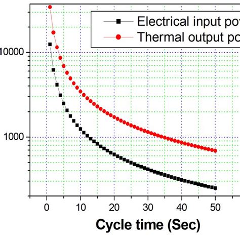 Thermal Output Power And Electrical Input Power For Our Idealized