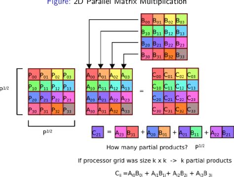 Figure 2 From Qr Factorization Over Tunable Processor Grids Semantic