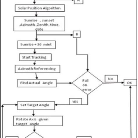 Flow Chart Of System Download Scientific Diagram
