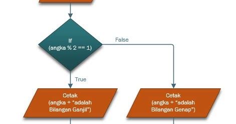 Contoh Flowchart Menentukan Bilangan Ganjil Atau Genap Lengkap Dengan