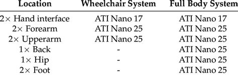 Overview Of 6 Dof Force Torque Sensors Used In The Recupera Exoskeleton Download Table