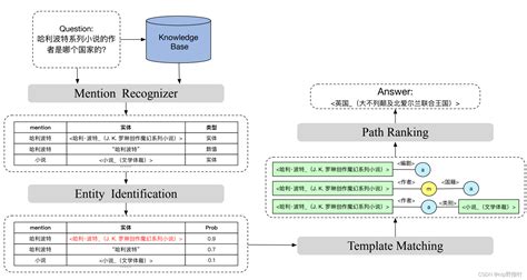 Kbqa的主要流程及部分top竞赛方案总结 Csdn博客