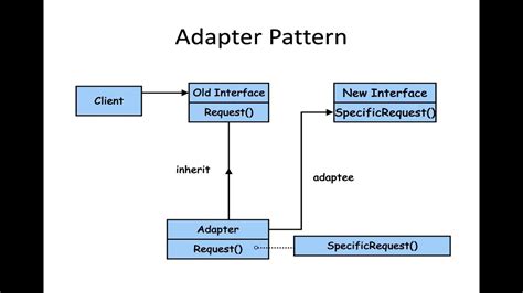 adapterpattern 1 youtube
