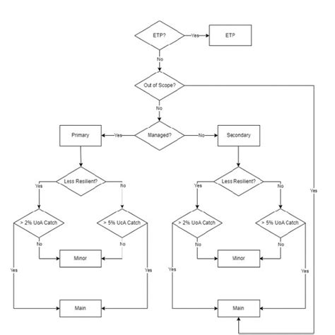 Species Categorization Percentage Download Scientific Diagram