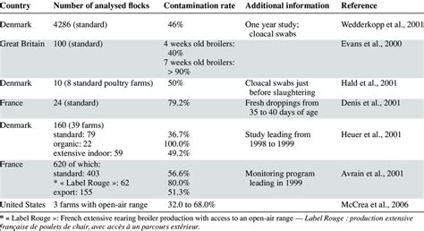 Review Of Campylobacter Contamination Prevalence In Broiler Chickens Download Table