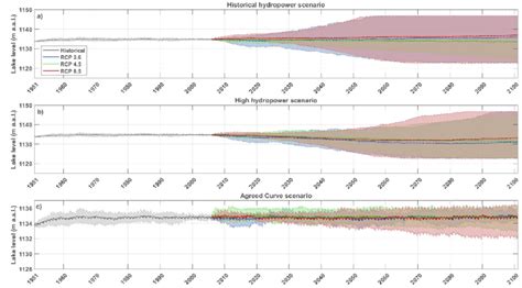 Lake Level Projections For The Historical HPP Management Scenario P Download Scientific
