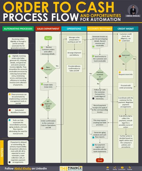 Order To Cash Process Flow The Order To Cash O2c Process Is The Core