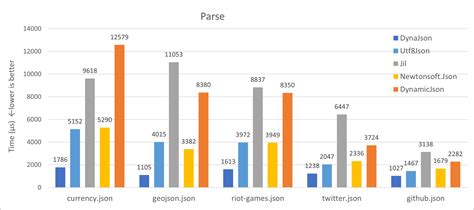 Github Fujiedadynajson A Fast And Compact Drop In Replacement Of Dynamicjson