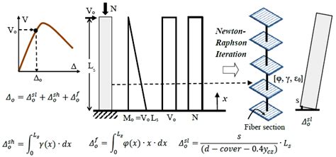 Monotonic And Cyclic Seismic Analyses Of Old Type Rc Columns With Short Lap Splices