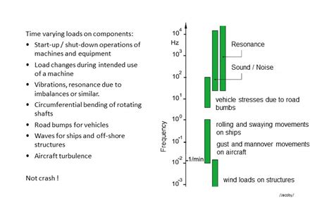 Using Load Spectra In S Life Part Engineering