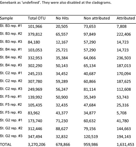 OTU Per Sample OTU Without A Similar Sequence On Genbank NR Are Download Table